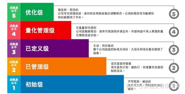 CMMI认证适用的行业有哪些？ - 知乎
