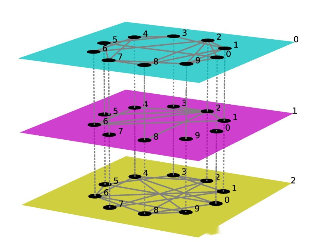 Pymnet，多层网络可视化利器！ - 知乎