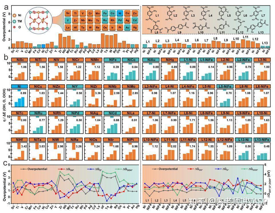 Angew：AI+DFT计算+实验验证，高效筛选OER催化剂 - 知乎