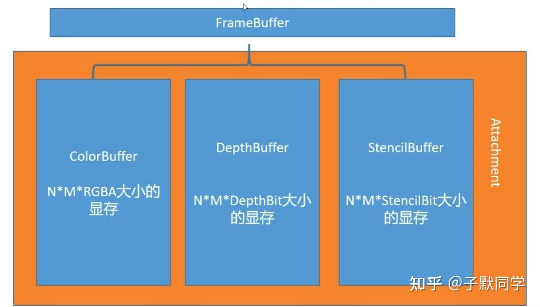 OpenGL FrameBuffer帧缓存介绍与代码实现 - 知乎