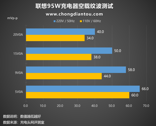 不止笔记本，平板、游戏机皆可充，联想95W充电器评测 - 知乎