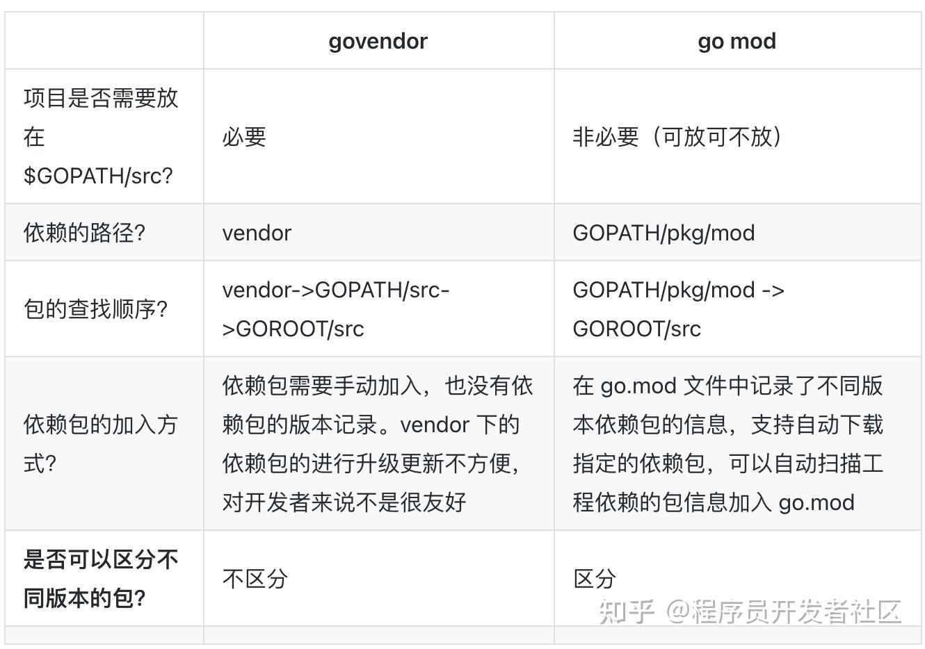 go mod 和 go vendor 使用与区别 - 知乎