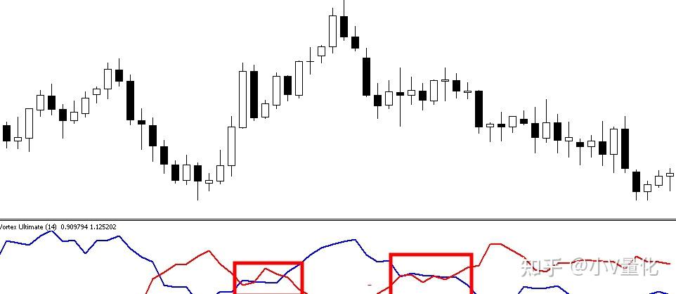 Vortex，漩涡极致版指标，MetaTrader 免费公式！（指标教程） - 知乎