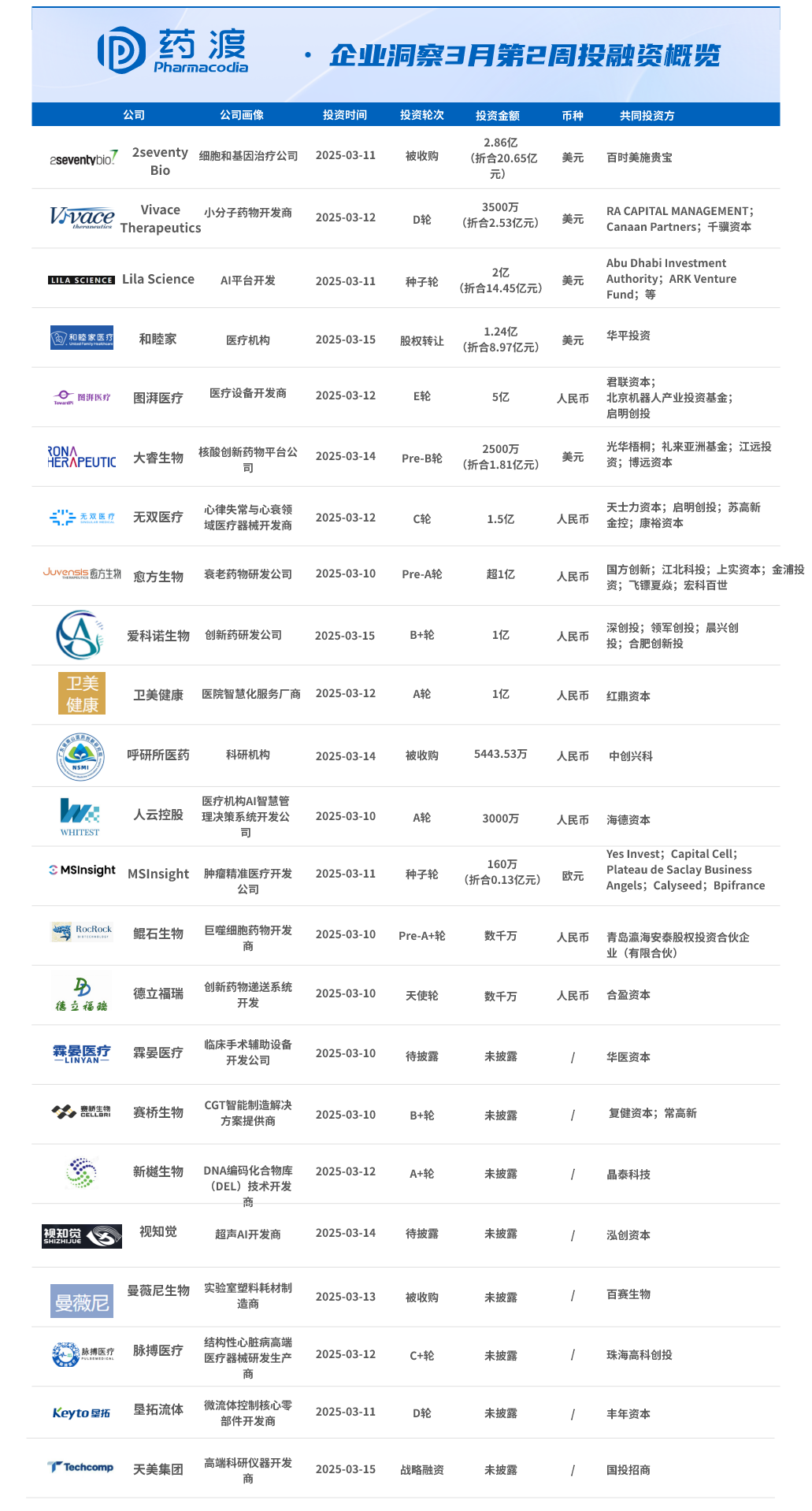 BMS 斥资 2.86 亿美元，溢价 88% 收购细胞基因治疗公司 2seventy bio【招投洞策周报3月第2周】 - 知乎