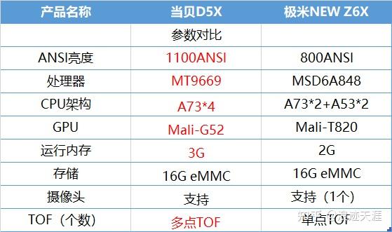 当贝D5X对比极米NEW Z6X，3000元轻薄投影仪推荐，当贝D5X更薄、更强、更流畅 - 知乎