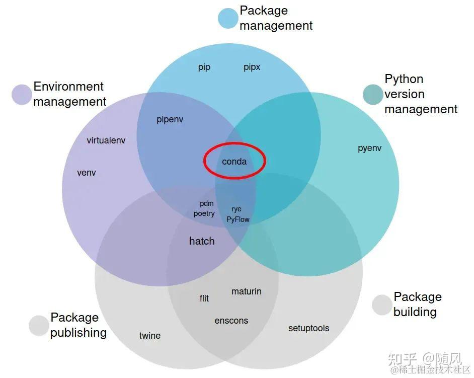 Python环境管理大比拼：pip、Conda、Pyenv、Rye、Virtualenv、PDM、Poetry等工具 - 知乎