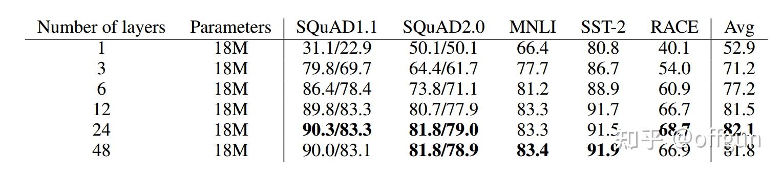 【NLP】预训练语言模型——ALBERT - 知乎