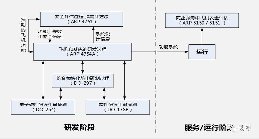 SAE ARP4754A的前世今生（一） - 知乎