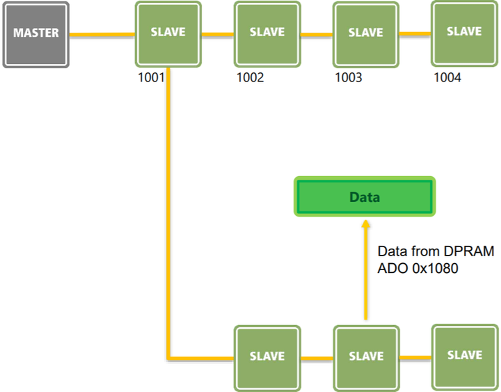 EtherCAT寻址方式解析 - 知乎