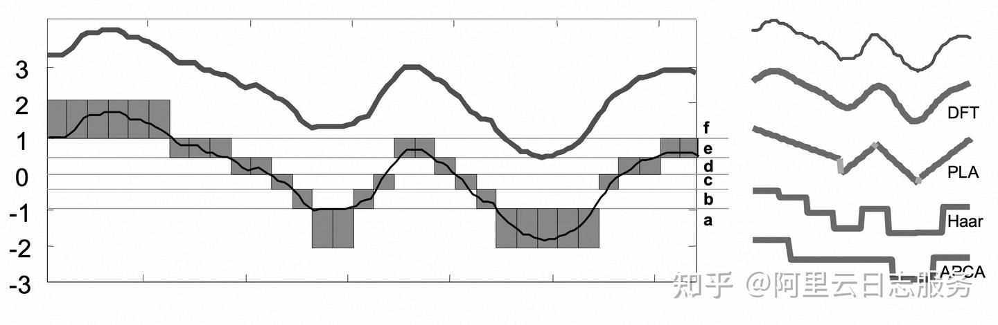 时间序列表征之SAX（Symbolic Aggregate approXimation）算法 - 知乎