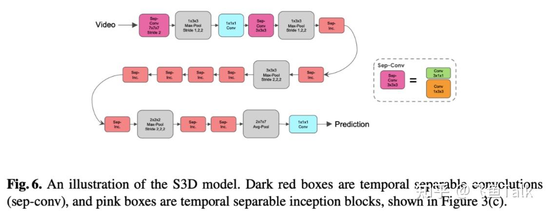 视频分类 | 论文 2018 [S3D] Rethinking Spatiotemporal Feature Learning Speed ...