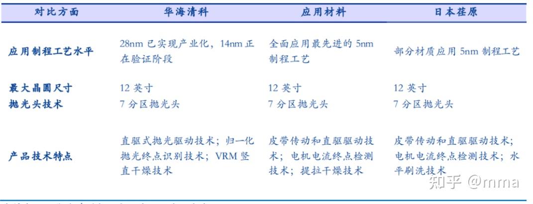 几分钟了解CMP - 知乎