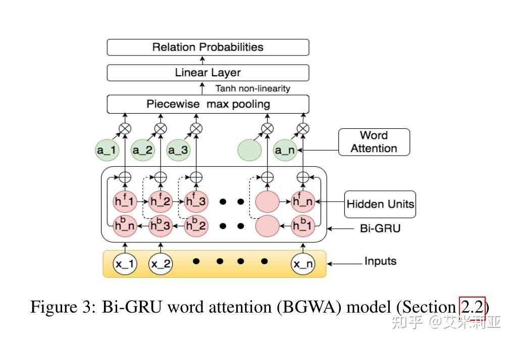 （阅读笔记）Improving Distantly Supervised Relation Extraction using Word and ...