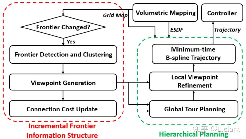 [2020]FUEL: Fast UAV Exploration using Incremental Frontier Structure and Hierarchical Planning - 知乎