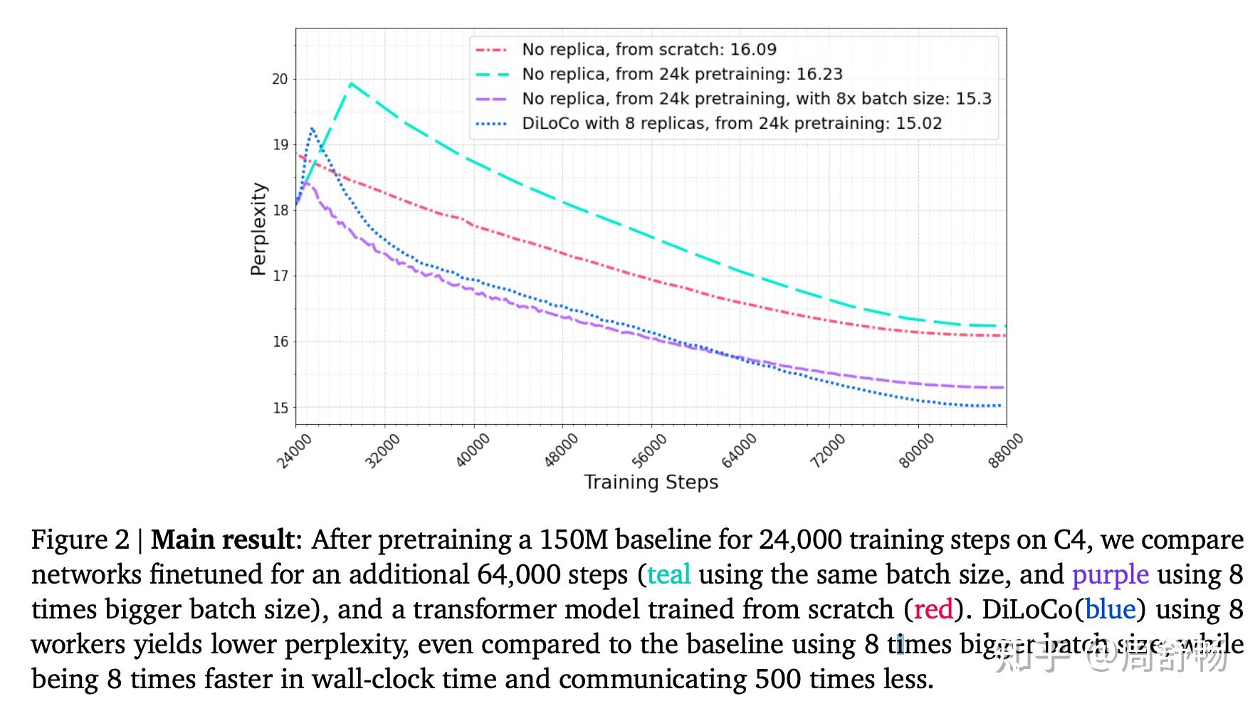 DiLoCo: Distributed Low-Communication Training of Language Models - 知乎