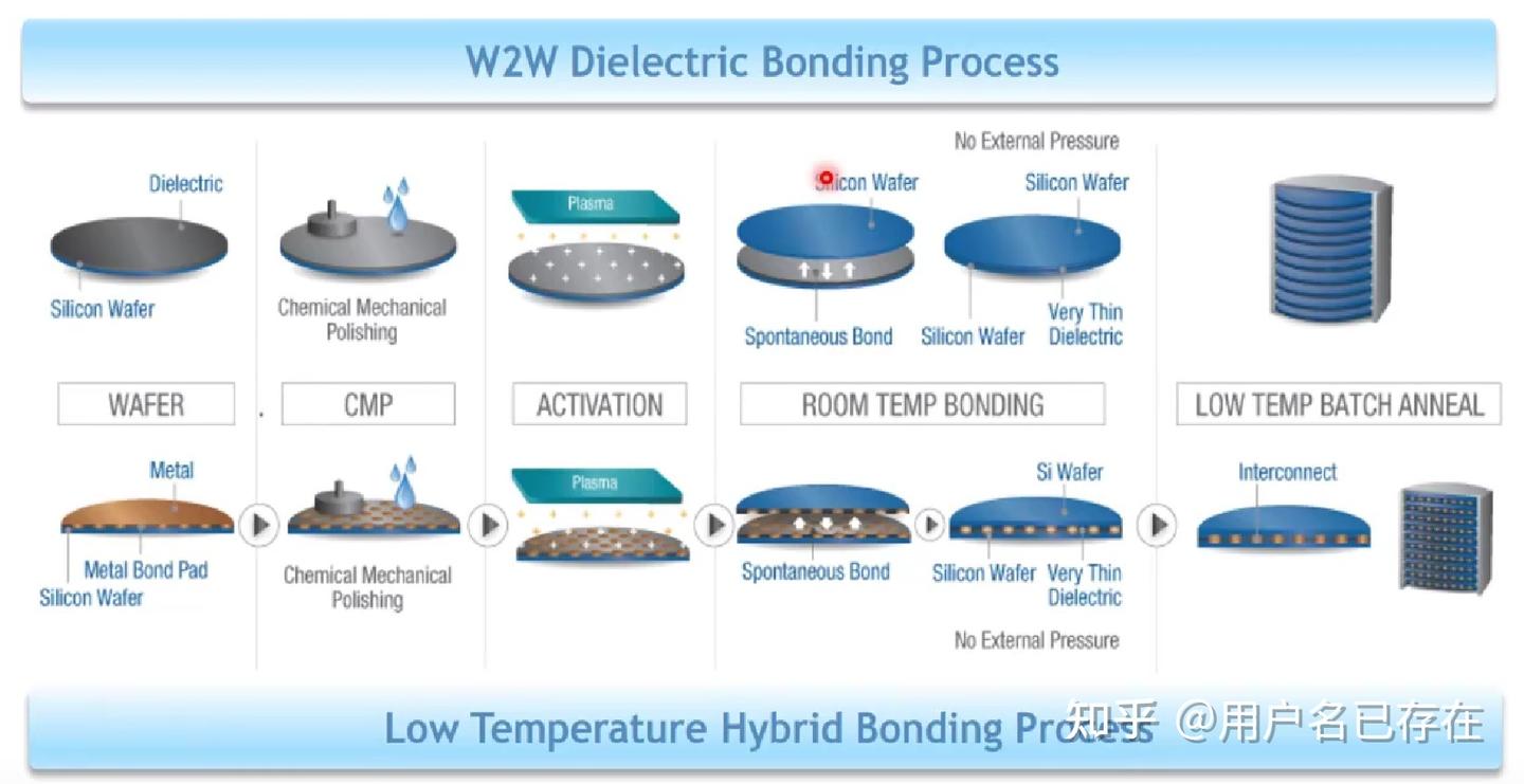 芯片封装：混合键合(Hybrid Bonding) - 知乎