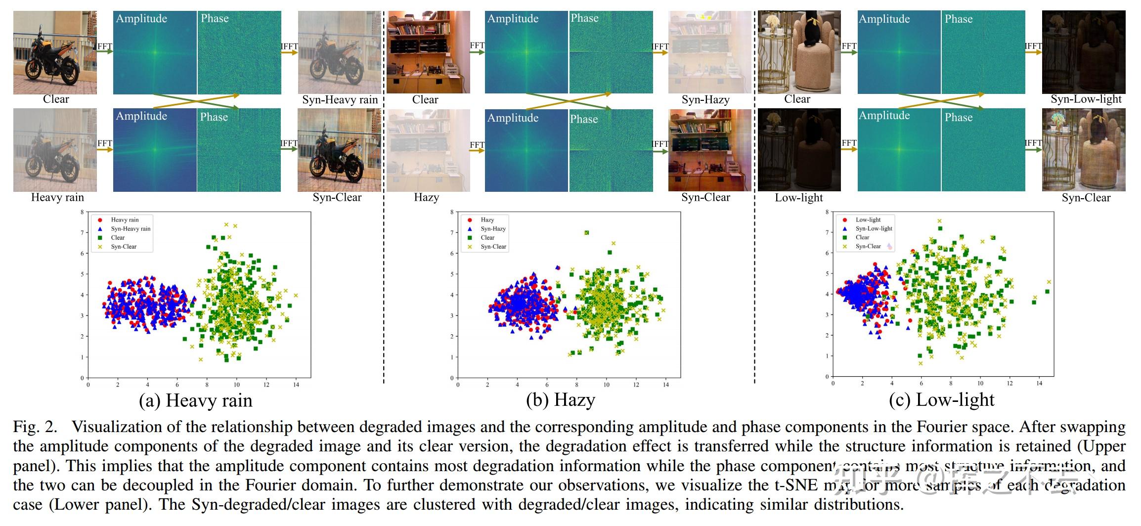 非配对图像恢复 Tcsvt 2023 Learning Depth Density Priors For Fourier Based