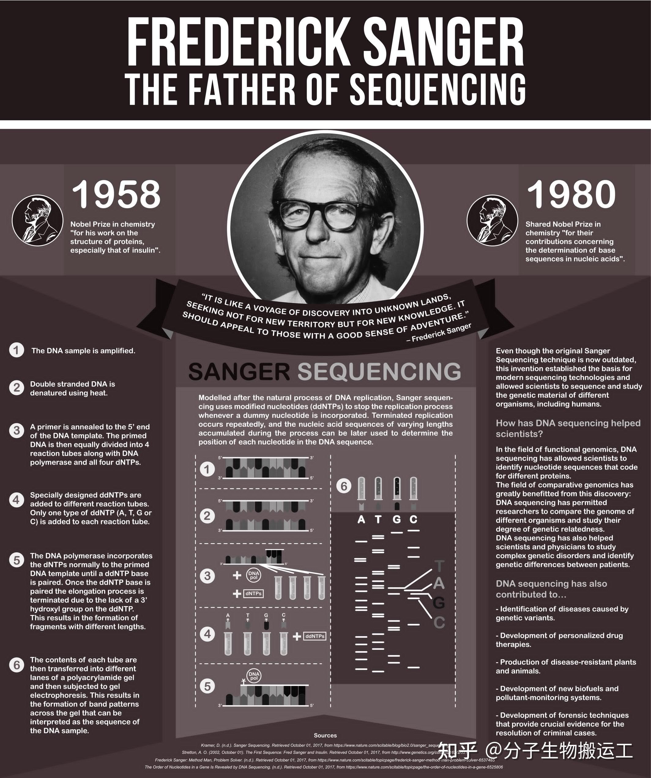 测序与基因组学之父——F.Sanger - 知乎