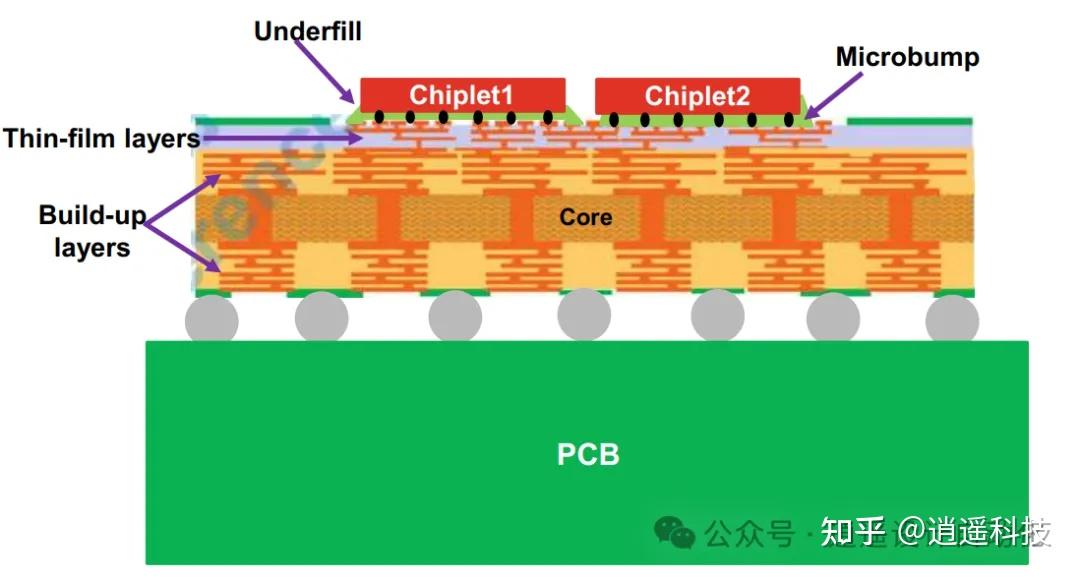 Chiplet异构集成概述 - 知乎