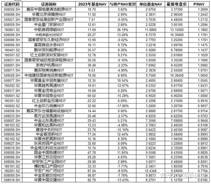 REITs估值-P/NAV深度解读 - 知乎