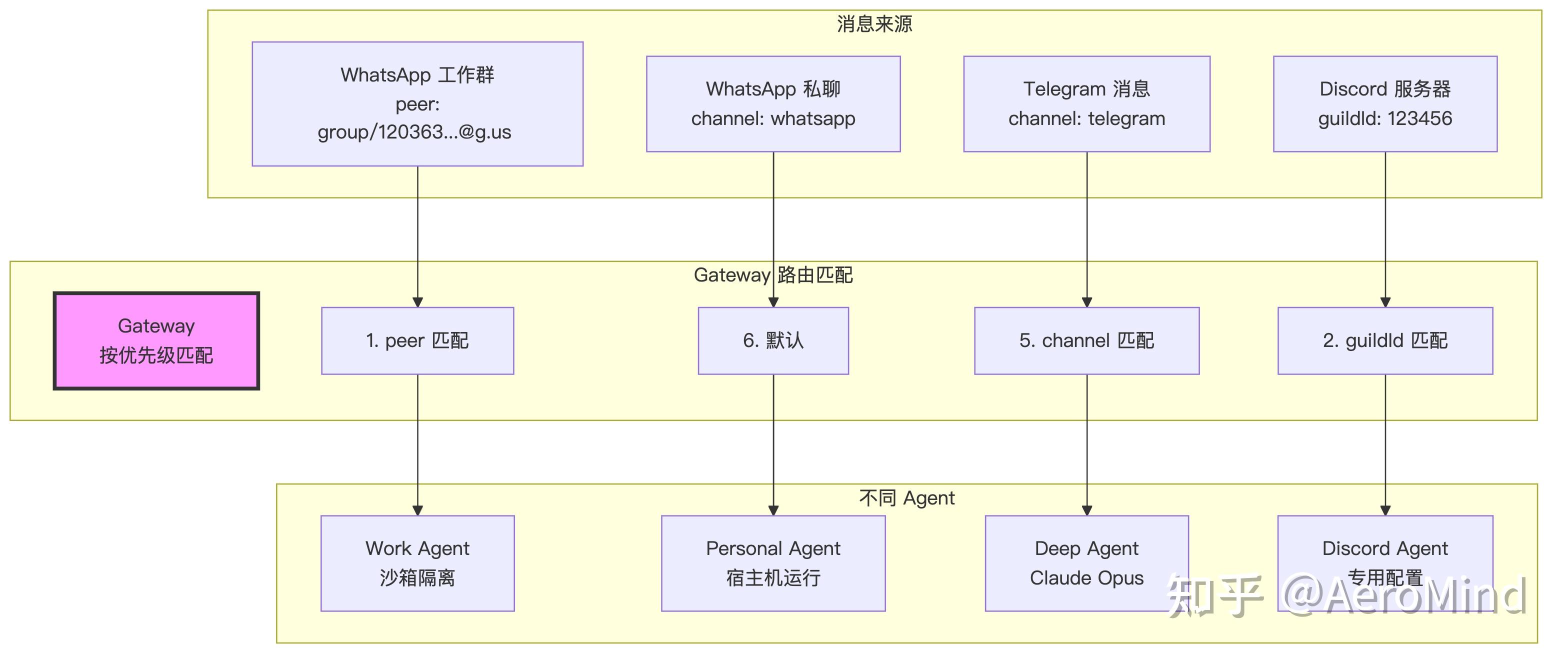 一文看懂 OpenClaw / MoltBot / ClawdBot：7×24 小时 AI 助手背后的架构设计 - 知乎