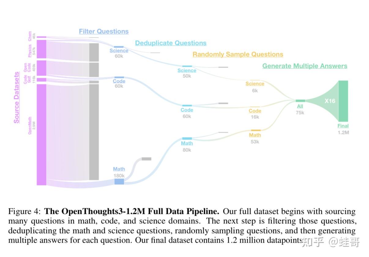 从千到百万量级：HuggingFace上几个主要显式推理链数据集分析 - 知乎