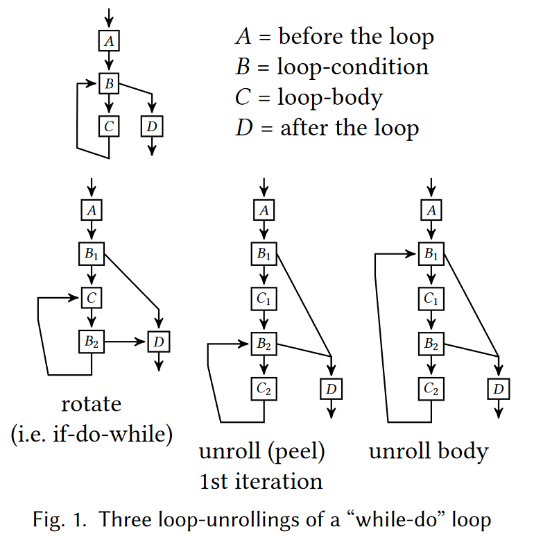 OOPSLA'23 Formally Verifying Optimizations with Block Simulations - 知乎