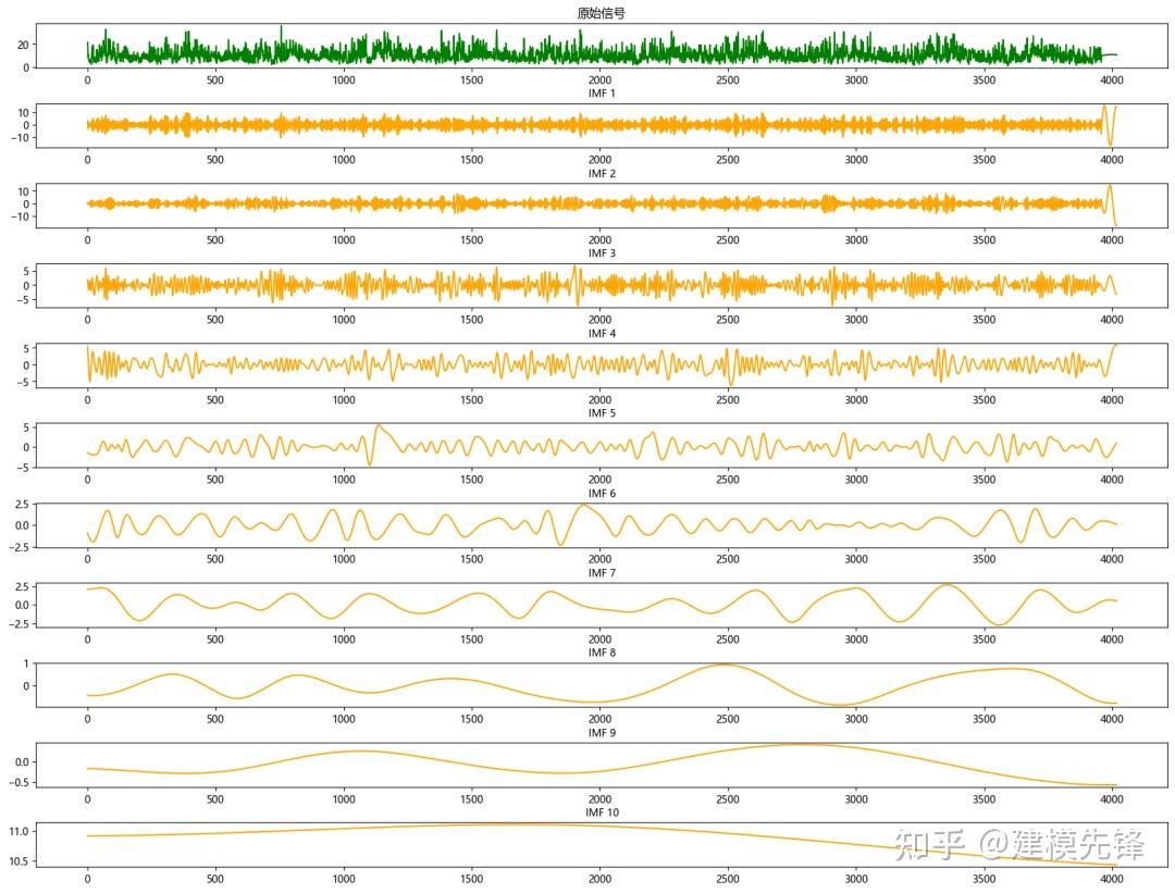 EMD、EEMD、FEEMD、CEEMD、CEEMDAN的区别、原理和Python实现（一）EMD - 知乎