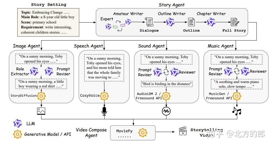 MM-StoryAgent：跨文本、图像与音频的多模态叙事视频生成框架 - 知乎