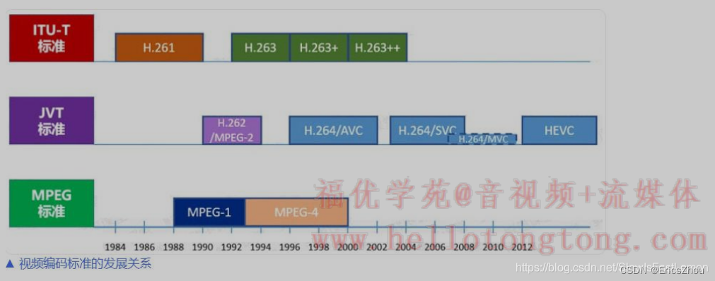 常见的流媒体协议 - 知乎