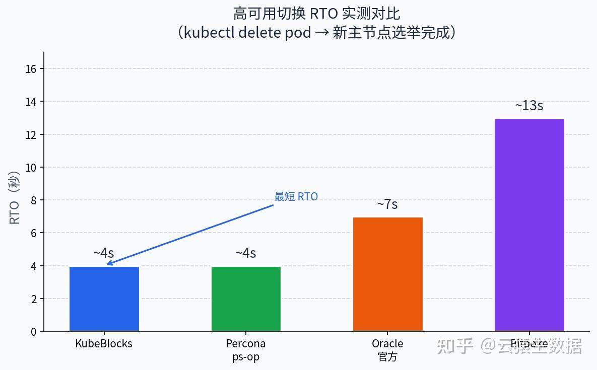 实测对比：哪款开源 Kubernetes MySQL Operator 最值得用？（2026 深度评测） - 知乎