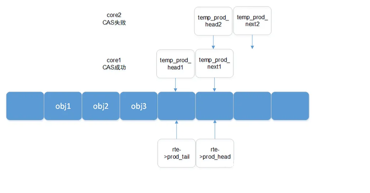 一文了解dpdk rte_ring无锁队列 - 知乎