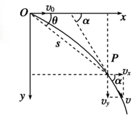 为什么tan53度要用y/x算而tanθ要用vʸ/v⁰算？ - 知乎