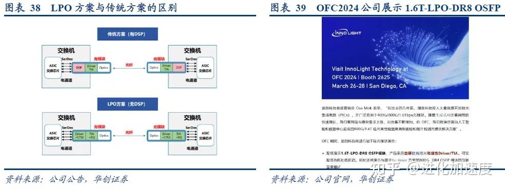 CPO/硅光/LPO/OIO多种技术线路解析,行业有望迎来渗透率拐点 - 知乎