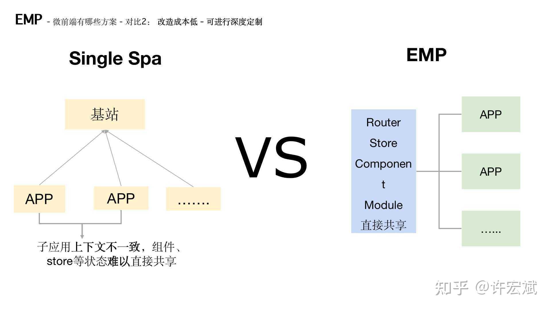 最全汇总之微前端知识和实战（EMP技术方案） - 知乎