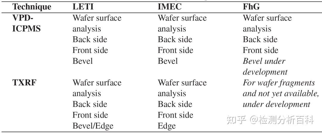 VPD-ICP-MS半导体晶圆金属污染分析 - 知乎