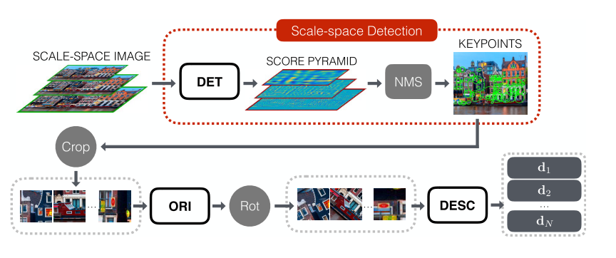 LIFT Learned Invariant Feature Transform 论文解读 - 知乎