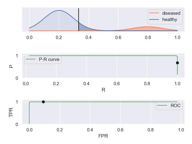 P-R曲线和ROC曲线理解 - 知乎