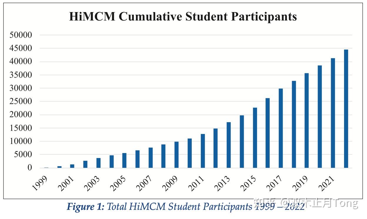 【国际数学竞赛】美国高中生数学建模竞赛(HiMCM) - 知乎