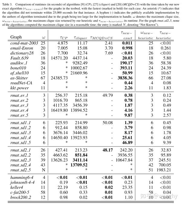一种快速高效的最大团检测算法Fast Algorithms for the Maximum Clique Problem on Massive Sparse Graphs - 知乎