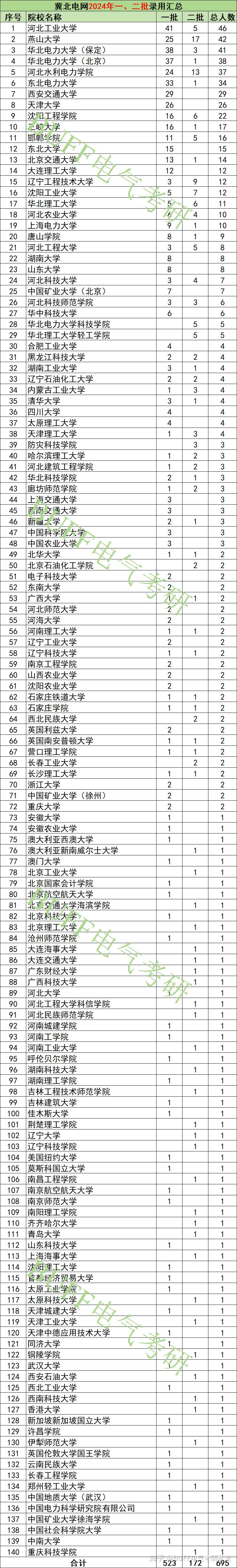 国家电网27个省公司2024年一、二批录用人数汇总！ - 知乎