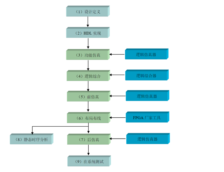 FPGA/CPLD的开发流程 - 知乎