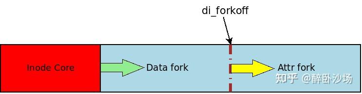 XFS的on-disk组织结构(7)——Inode Datafork of regular file - 知乎