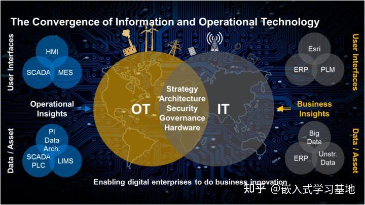 什么是IoT、IT、OT、CT - 知乎