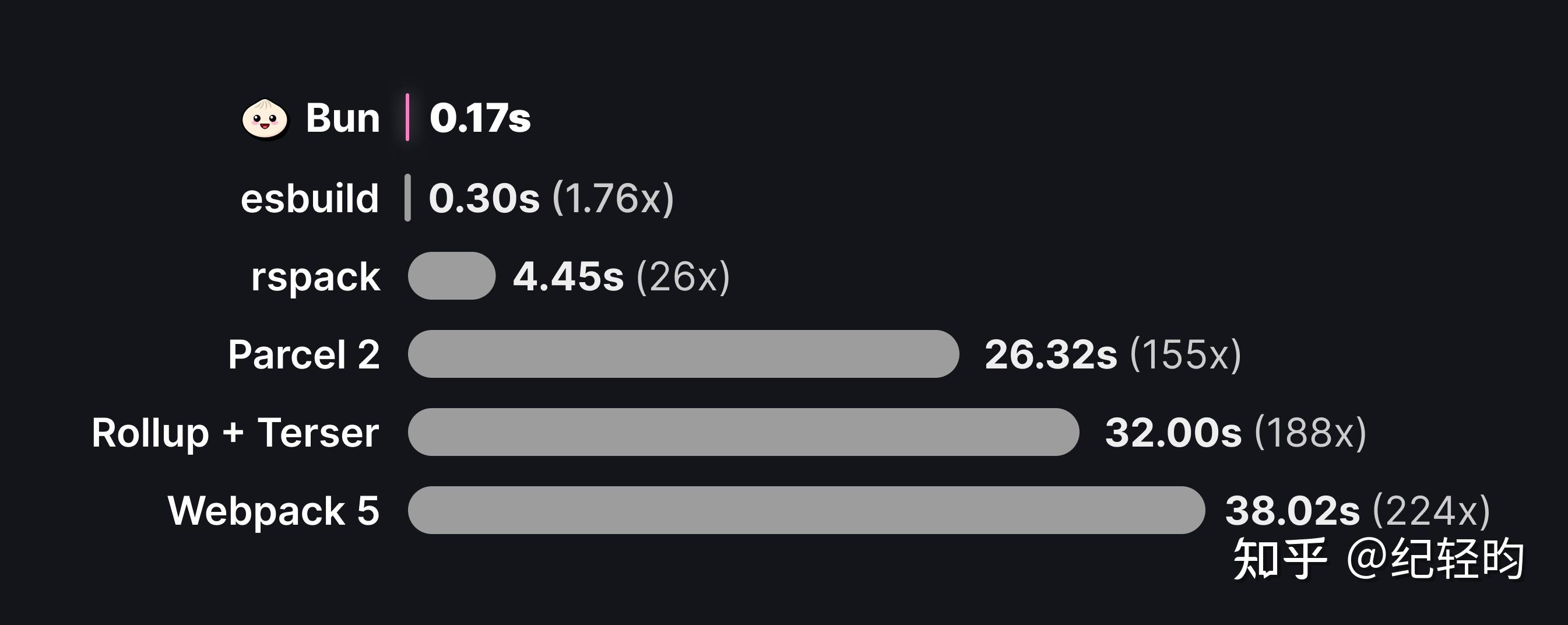 华山论剑：Node.js、Deno与将要发布1.0的Bun - 知乎