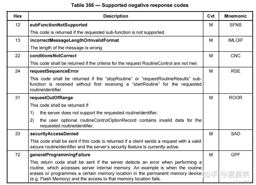 UDS 诊断服务详细解读 - 知乎