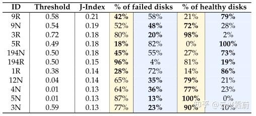 『CNN+LSTM』Making Disk Failure Predictions SMARTer! - 知乎