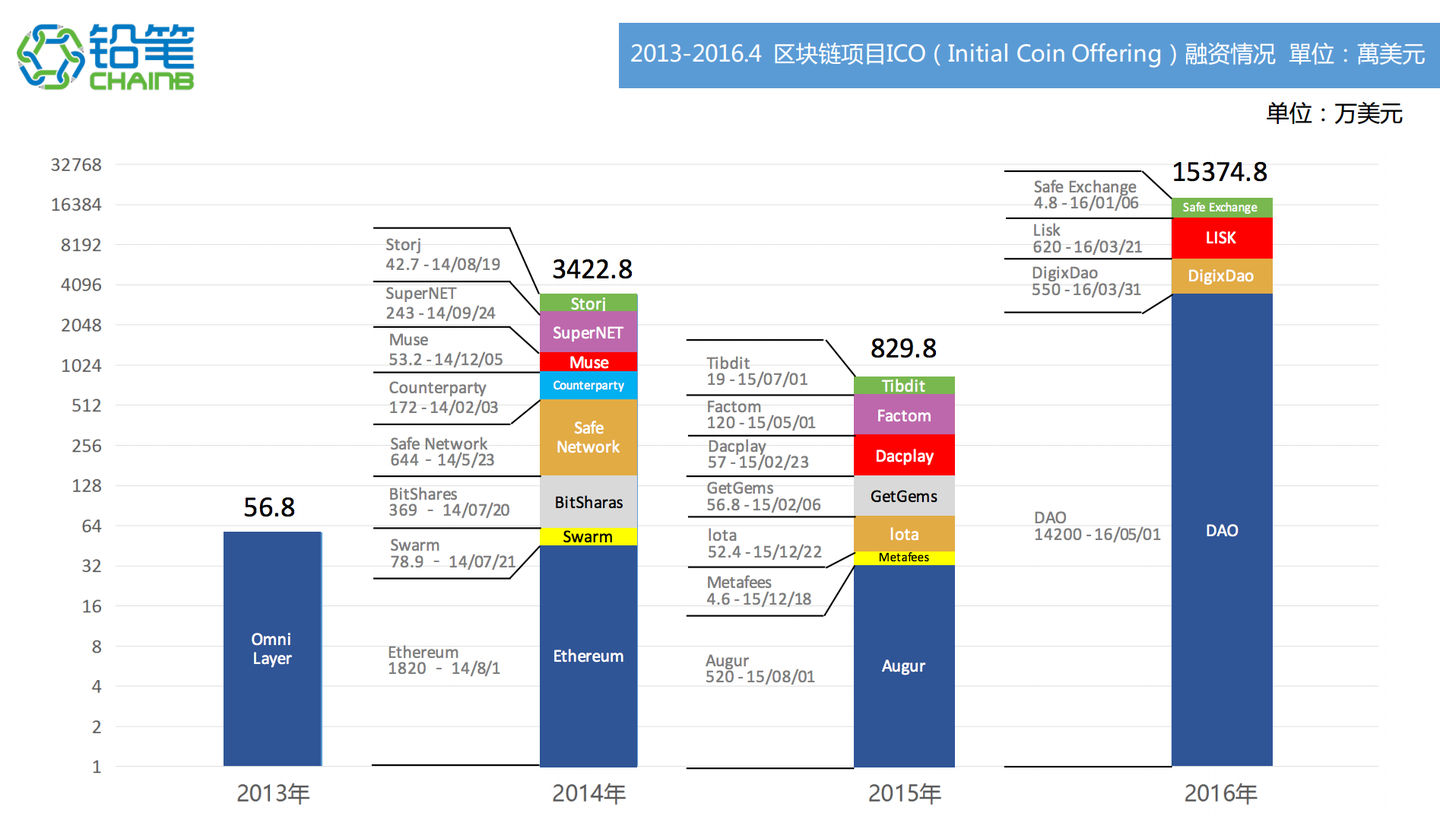 五分钟读懂：什么是ICO（Initial Coin Offering） - 知乎