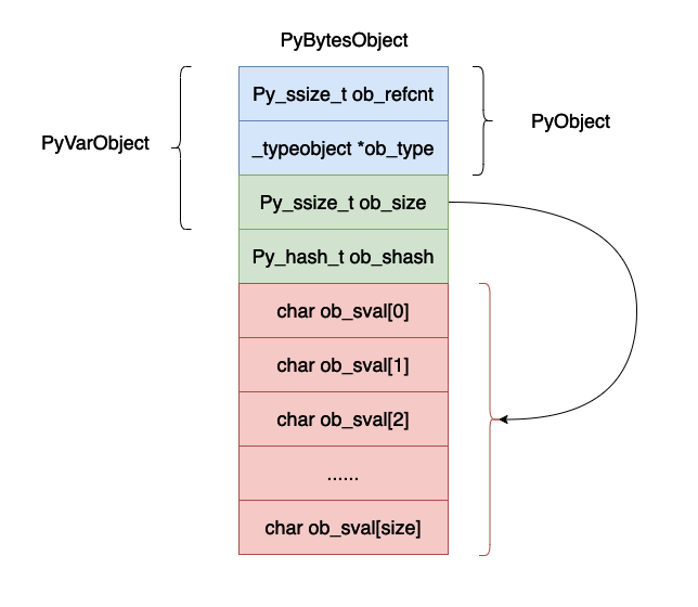 深入理解 Python 虚拟机：字节（bytes）的实现原理及源码剖析 知乎