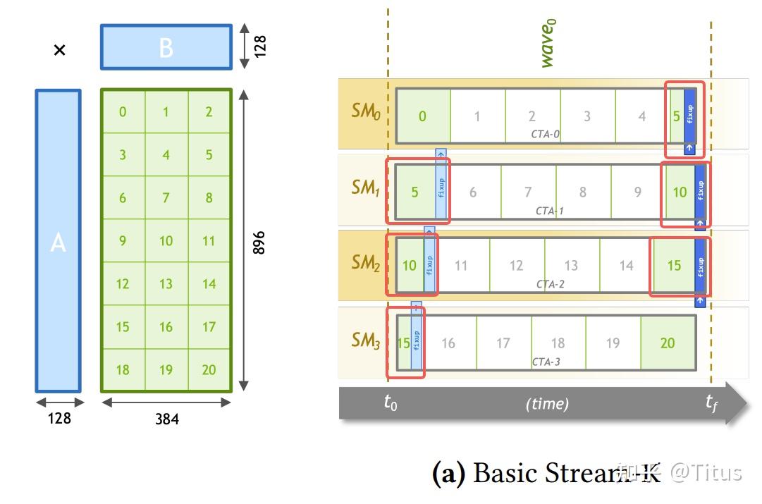 cutlass GEMM——sliced-K、split-K & stream-K 分析 （一） - 知乎